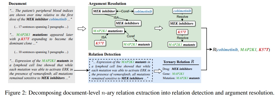 《modular Self Supervision For Document Level Relation Extraction》笔记
